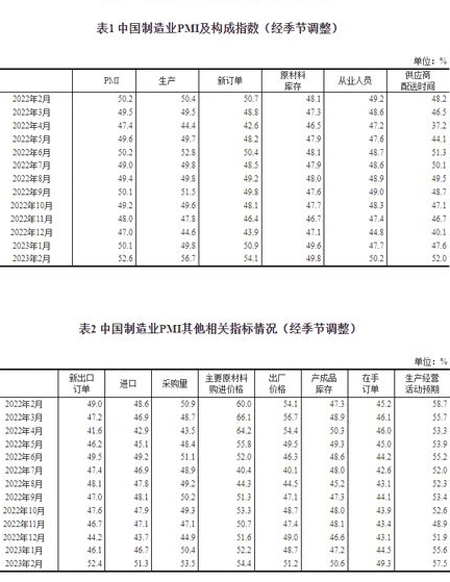 最新｜2023年2月份制造业PMI升至52.6% - 英诺威讯